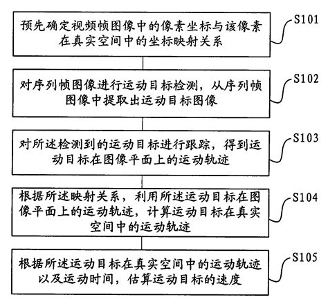 Method And System For Measuring Speed Of Moving Targets Eureka Patsnap