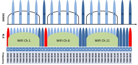 Zigbee Vs Z Wave Vs Wi Fi Myl2 Connect Blog Automatizari Case