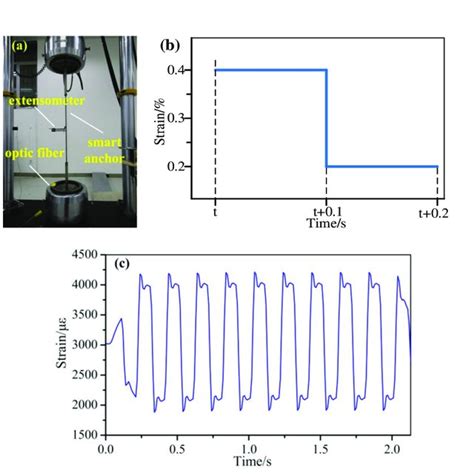 Measurement Of The Dynamic Strain On The Anchor A The Test Setup Download Scientific