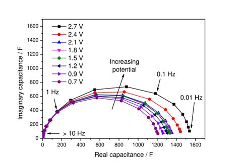 Nyquist Plot Of Complex Capacitance For A 1500 F Maxwell Supercapacitor Download Scientific