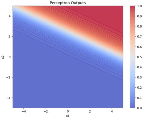 【これでわかる!】pythonでシグモイド関数を実装する方法と、パーセプトロンとの関係をなるべく分かりやすく解説してみた 【これでわかる!】pythonでシグモイド関数を実装する方法と、パーセプトロンとの関係をなるべく分かりやすく解説してみた