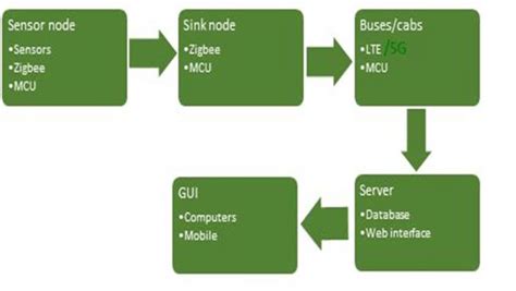 Adaptive Wireless Sensor Network Download Scientific Diagram