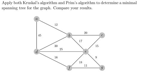 Get Answer Apply Both Kruskals Algorithm And Prims Algorithm To