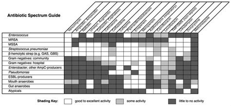 Antibiotic Spectrum Guide Infectious Diseases Management Program At Ucsf Antibiotics Chart