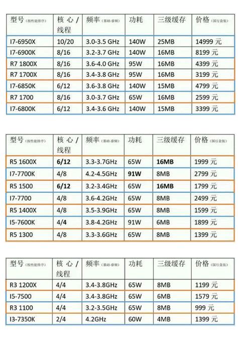 หลุด ตารางเปรียบเทียบในแต่ละรุ่นของ Amd Ryzen เทียบกับทางฝั่ง Intel