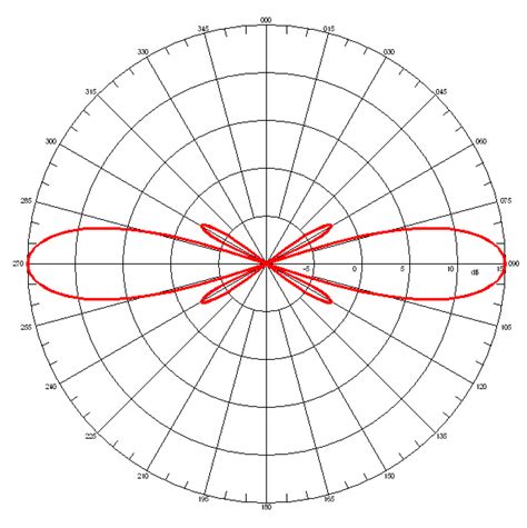 Southwest Antennas High Performance RF And Microwave Antennas Custom Antenna Manufacturing