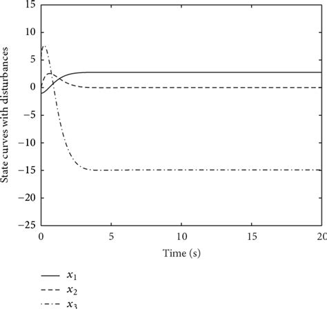Figure 4 From A Nonlinear Robust Controller Design Of Lower Triangular