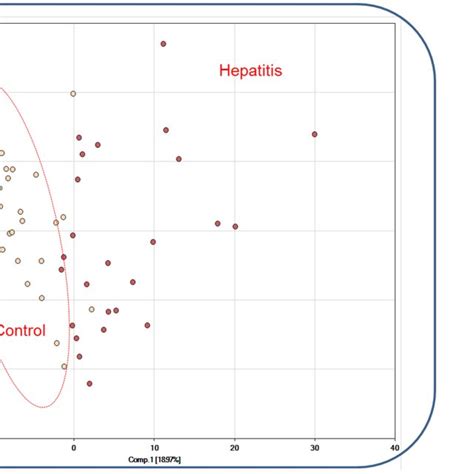 Principal Component Analysis Pca Of Metabolomics Data Reveals