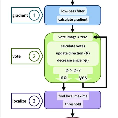 Diagram Showing The Proposed Iterative Voting Algorithm Steps The Download Scientific