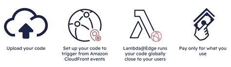 amazon cloudfront functions vs lambda edge stormit