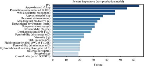 Top 20 Features Importance For The Final Gradient Boosting