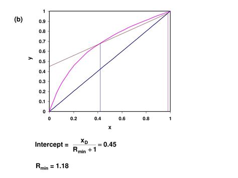 Ppt Number Of Equilibrium Stages In Binary Distillation Powerpoint Presentation Id2055294