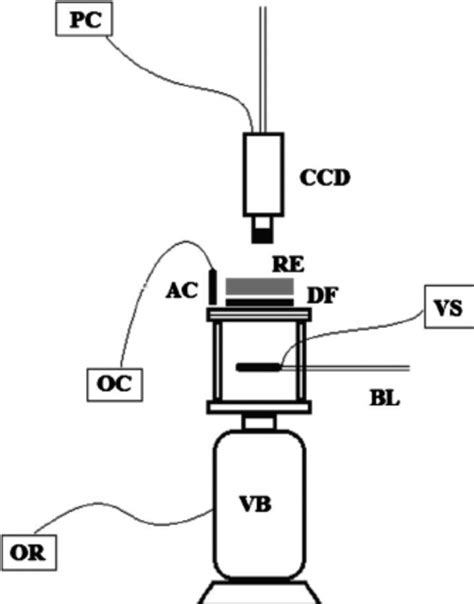 Experimental Setup VB Is The Vibrator AC The Accelerometer OC The Download Scientific
