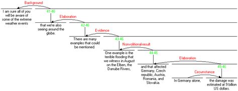 Example Of Rst Annotation Of English Speech 3 Download Scientific Diagram