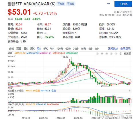 美国女版巴菲特 木头姐 木头姐即cathie Wood，ark基金创始人，2020年ark旗下基金平均收益超过140，曾一度超过巴菲特。她