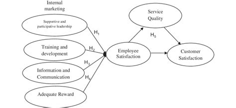 Conceptual Framework And Hypothesized Relationships Download