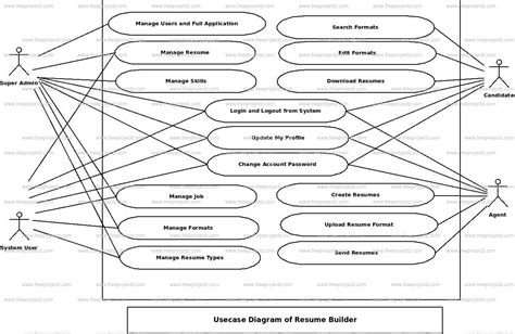 Resume Builder System UML Diagram FreeProjectz