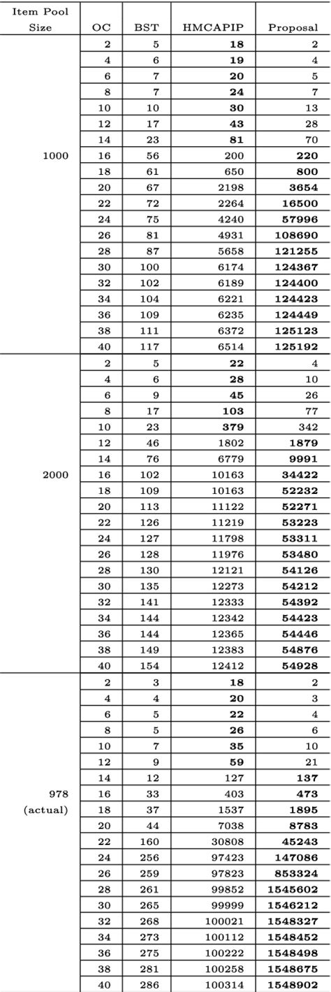 Figure 1 From Automated Parallel Test Forms Assembly Using Zero Suppressed Binary Decision