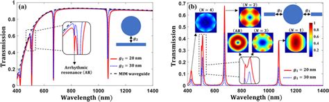 Transmission Spectra Of A Basic Disk Resonator At Two Different Values Download Scientific