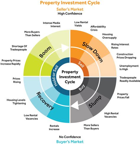 How To Profit Through Every Property Cycle Renovating For Profit