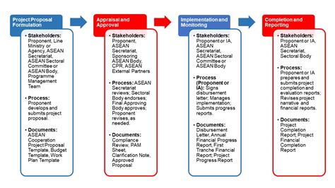 Asean Cooperation Project Cycle Asean Main Portal