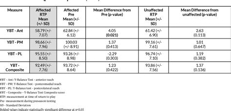 Table 1 From Are Functional Performance Test Scores Better When Compared To Baseline Or