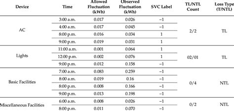 Svc Model Based Loss Classification Result Download Scientific Diagram