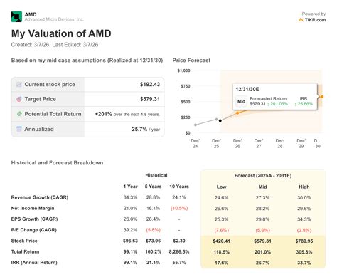 Amd Plunges 17 Despite Blowout Earnings Does The Math Still Support A