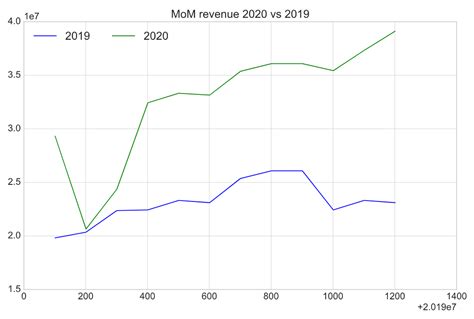 Build A User Friendly Chart With Matplotlib By Andrew Zhu Feb 2021 Python In Plain English