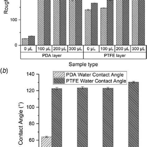 A Average Roughness Ra And Root Mean Square Roughness Rq And Download Scientific Diagram