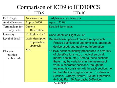 Ppt Icd 10 Introduction Powerpoint Presentation Free Download Id