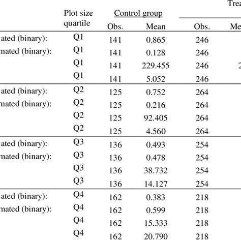 Distribution Of Gps Based Plot Sizes At Selected Self Reported