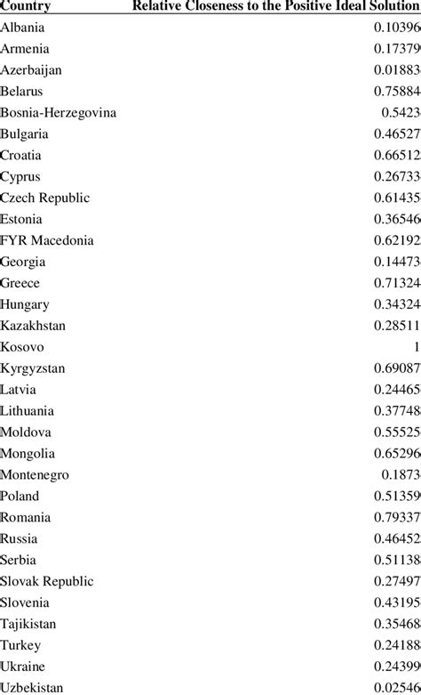 Relative Closeness Values Of All Countries To The Positive Ideal