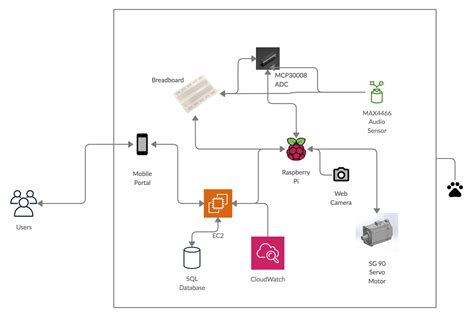 GitHub SJSUFall CMPE Automated Pet Surveillance