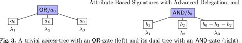 Figure 3 From Attribute Based Signatures With Advanced Delegation And