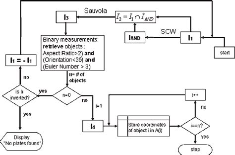 Figure 1 From A License Plate Recognition Algorithm For Intelligent