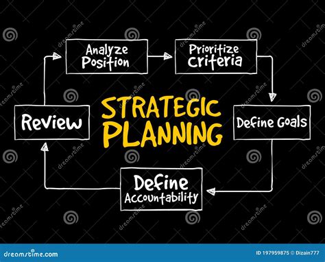 Strategic Planning Mind Map Flowchart Stock Illustration Illustration