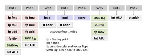 Fast Scalar Code And Compiler