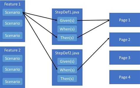 An Approach For A Highly Maintainable Bdd Based Automation Framework By Vinodhini Jeyaraj Medium