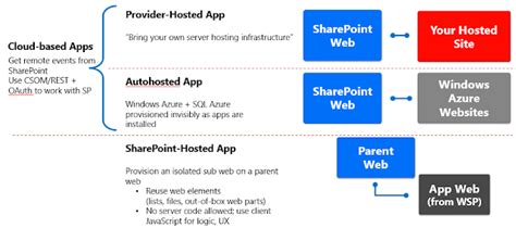 Sharepoint Fix Introduction To Sharepoint App Model A Primer