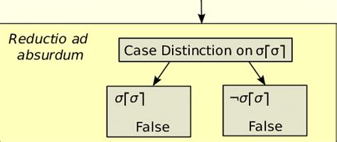 The Proof Of Gödels First Incompleteness Theorem Download Scientific Diagram