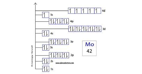 Electron Configuration Of Molybdenum And Ion Mo3