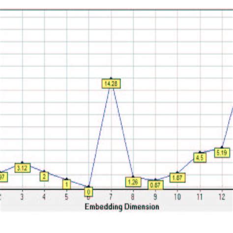 plot of correlation dimension against embedding dimension for summer