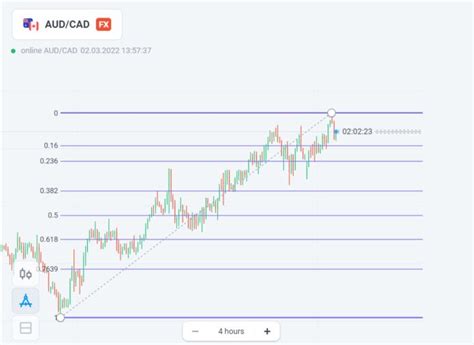 Fibonacci Indicators Tutorial Definition And Usage