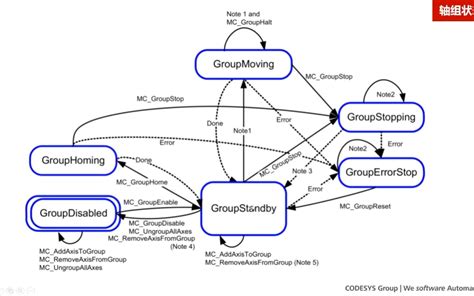 20机器人控制编程实战6 3：轴组辅助功能块讲解 Codesys智能自动化 Codesys智能自动化 哔哩哔哩视频