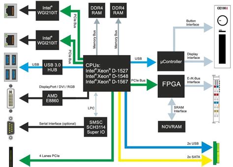 Virtualization Of Beckhoff Cx Controller Using Pci Passthrough Rvfio