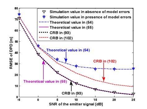 Root Mean Square Error Rmse Of Direct Position Determination Dpd Download Scientific
