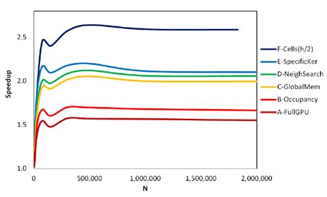 Speedup Achieved On Gpu For Different Number Of Particles N When