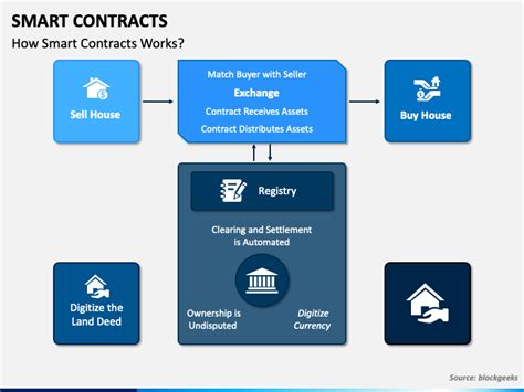 Smart Contracts PowerPoint And Google Slides Template PPT Slides