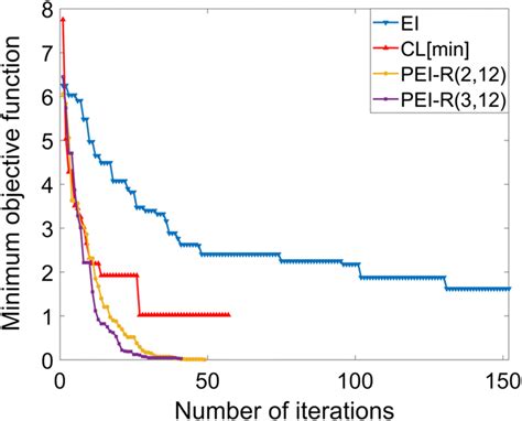 The Optimization Processes Of The Powell Function Download Scientific